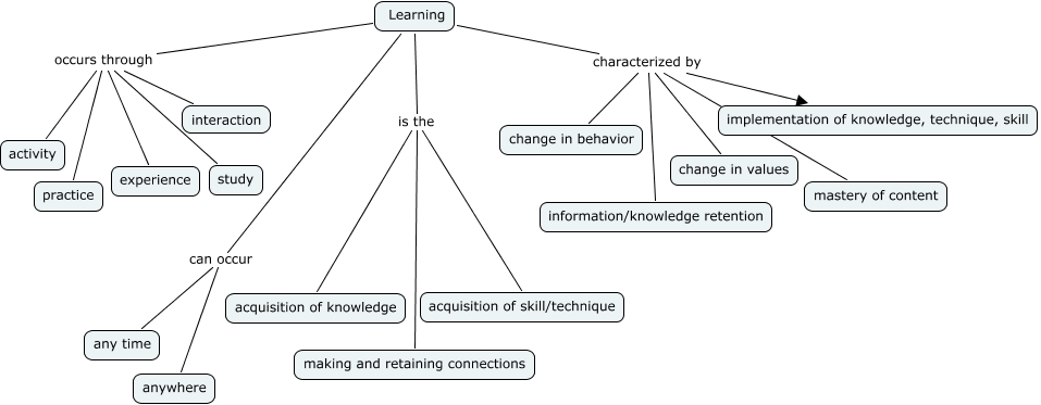 Representatioanl Modes - Practice Cmap - What is Learning?